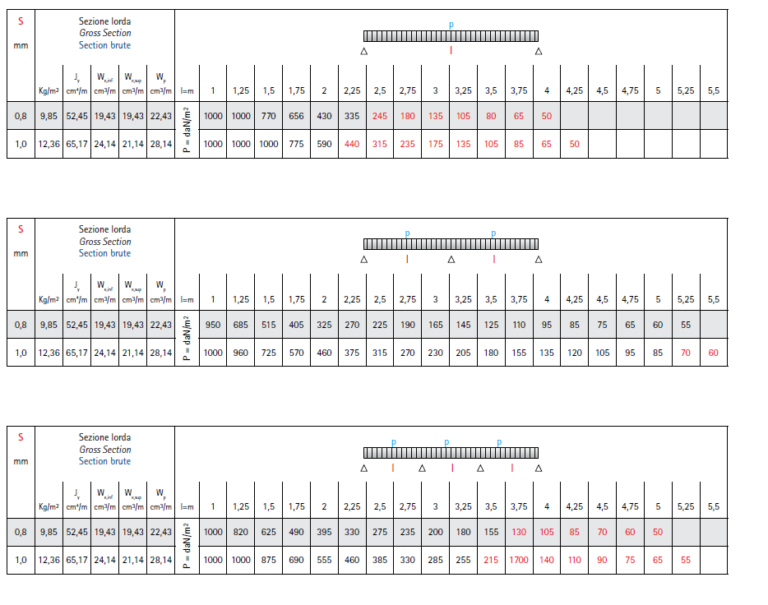 Lamiera Grecata HI-BOND A75-P720-G5 - Metecno